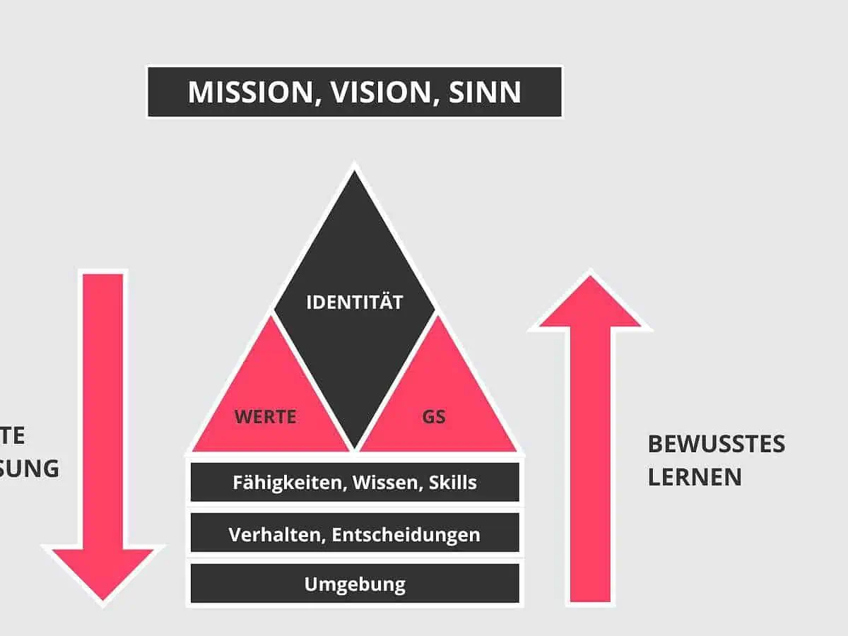Veränderungen Im Leben Gestalten: DAS Musst Du Wissen