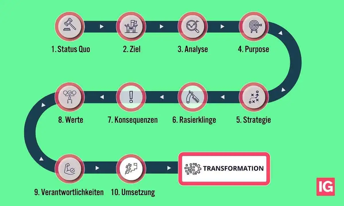 Was Ist Change Management - Eine Roadmap